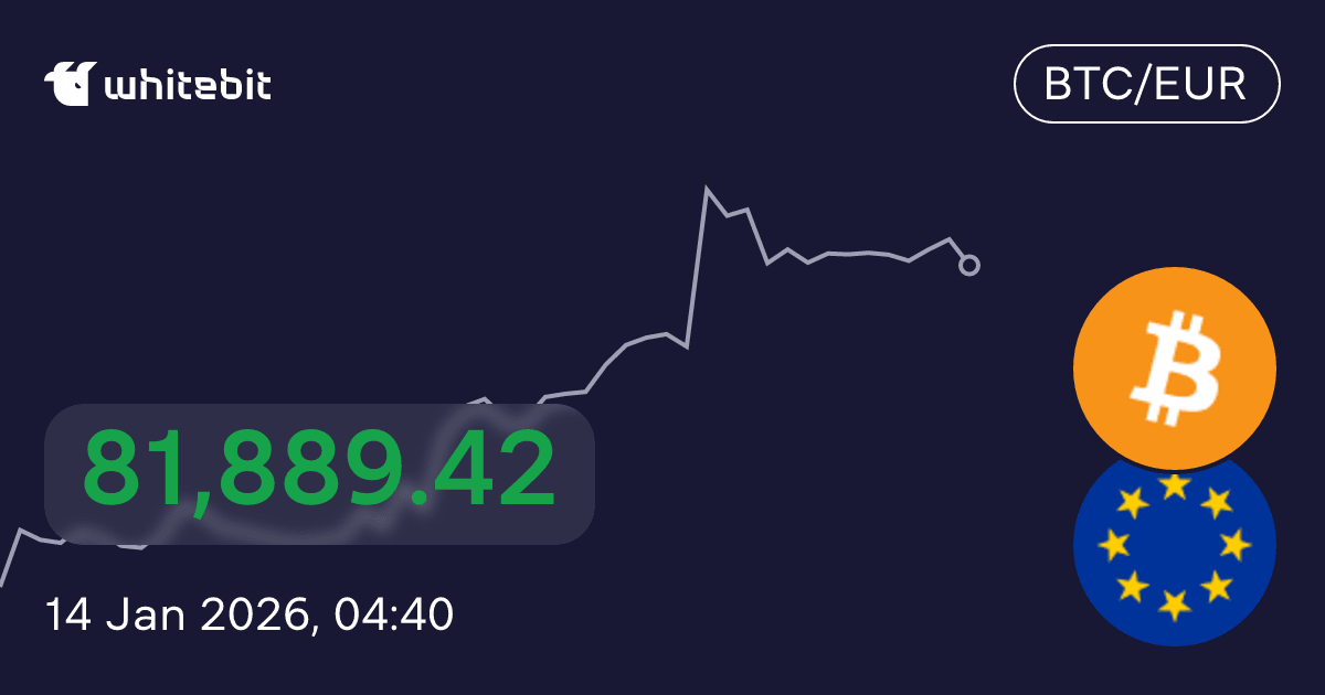 74,234.37 BTC-EUR | Торгівля Bitcoin до Euro | WhiteBIT