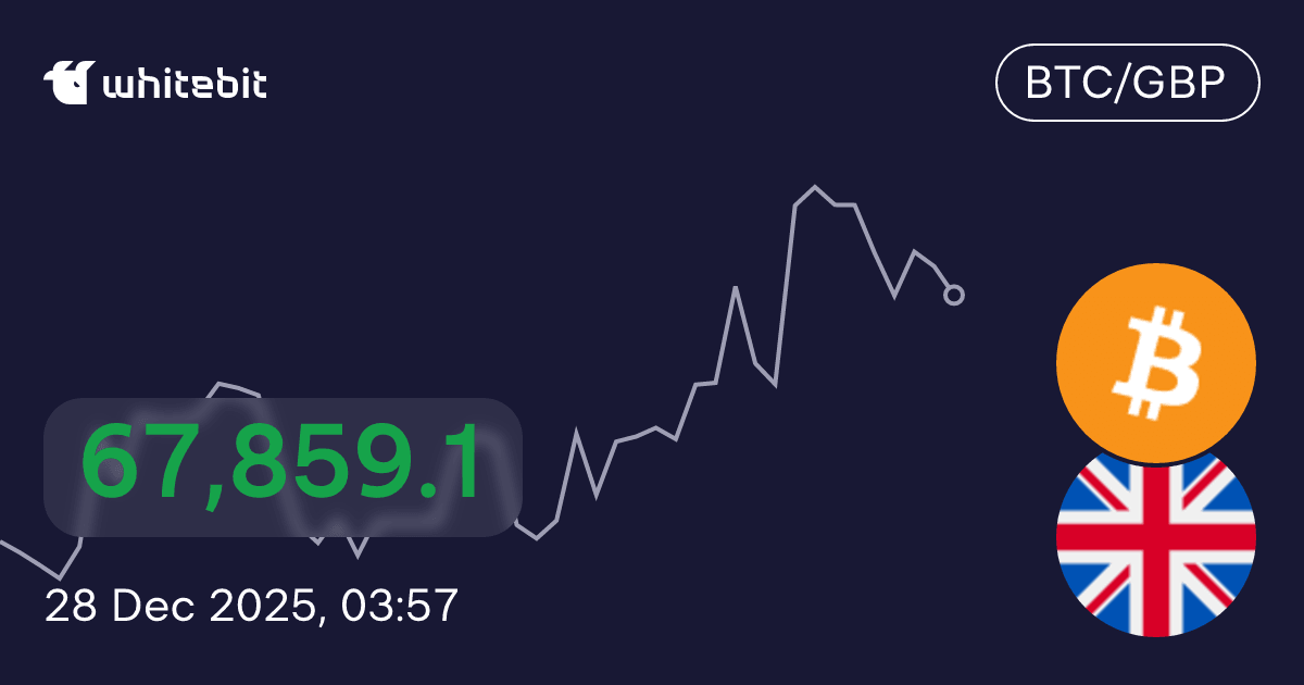 75,283.3 BTC-GBP | Trade Bitcoin to Great British pound | WhiteBIT