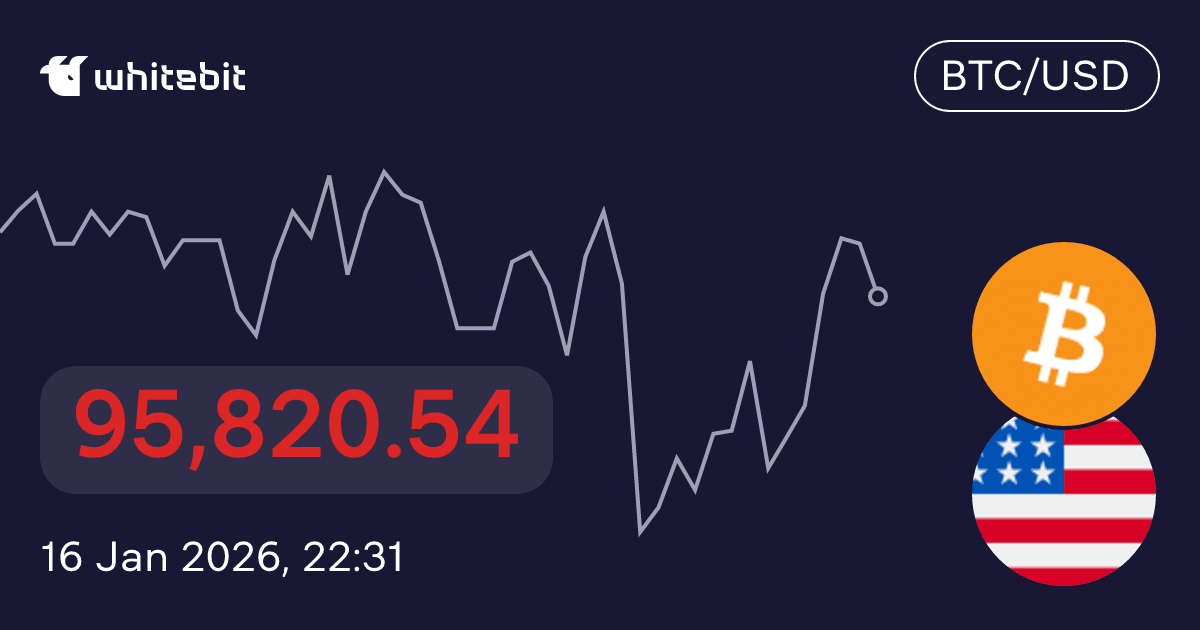 95,117.25 BTC-USD | Торговля Bitcoin к United States Dollar | WhiteBIT