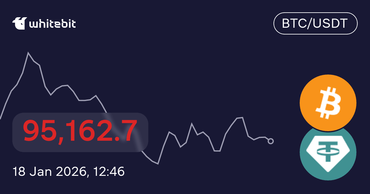 84,614.25 BTC-USDT | Negociar Bitcoin para Tether US | WhiteBIT