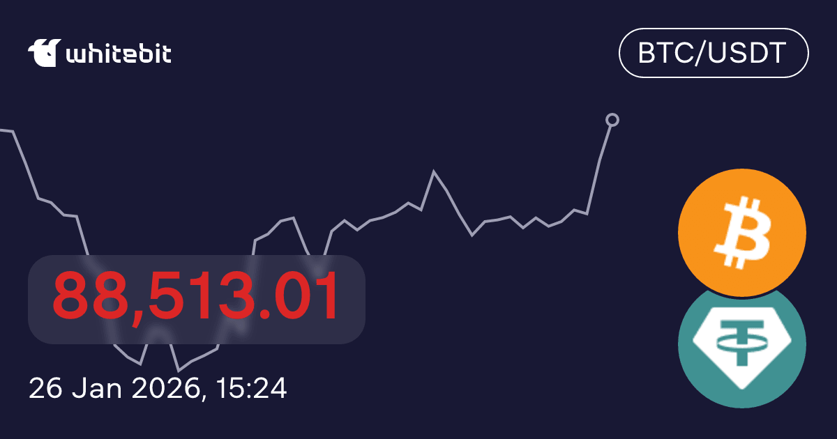 87,261.21 BTC-USDT | Scambia Bitcoin con Tether US | WhiteBIT