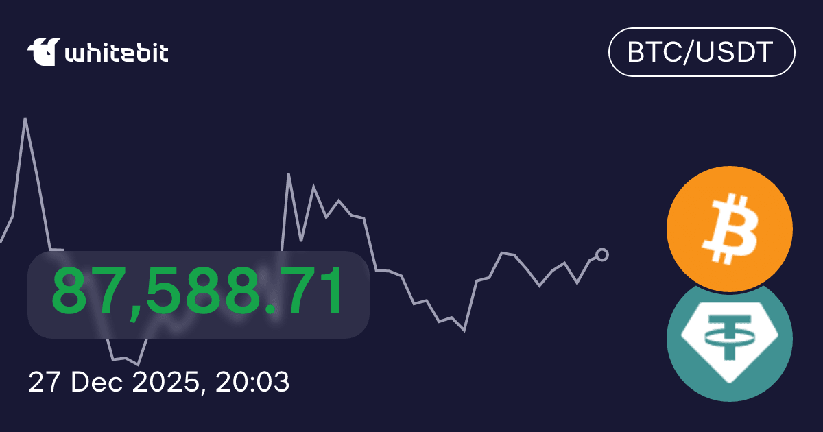106,974.83 BTC-USDT | Scambia Bitcoin con Tether US | WhiteBIT