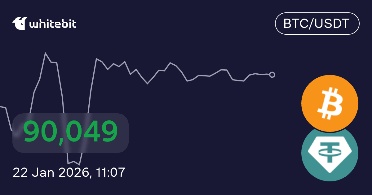 107,343.15 BTC-USDT | Scambia Bitcoin con Tether US | WhiteBIT