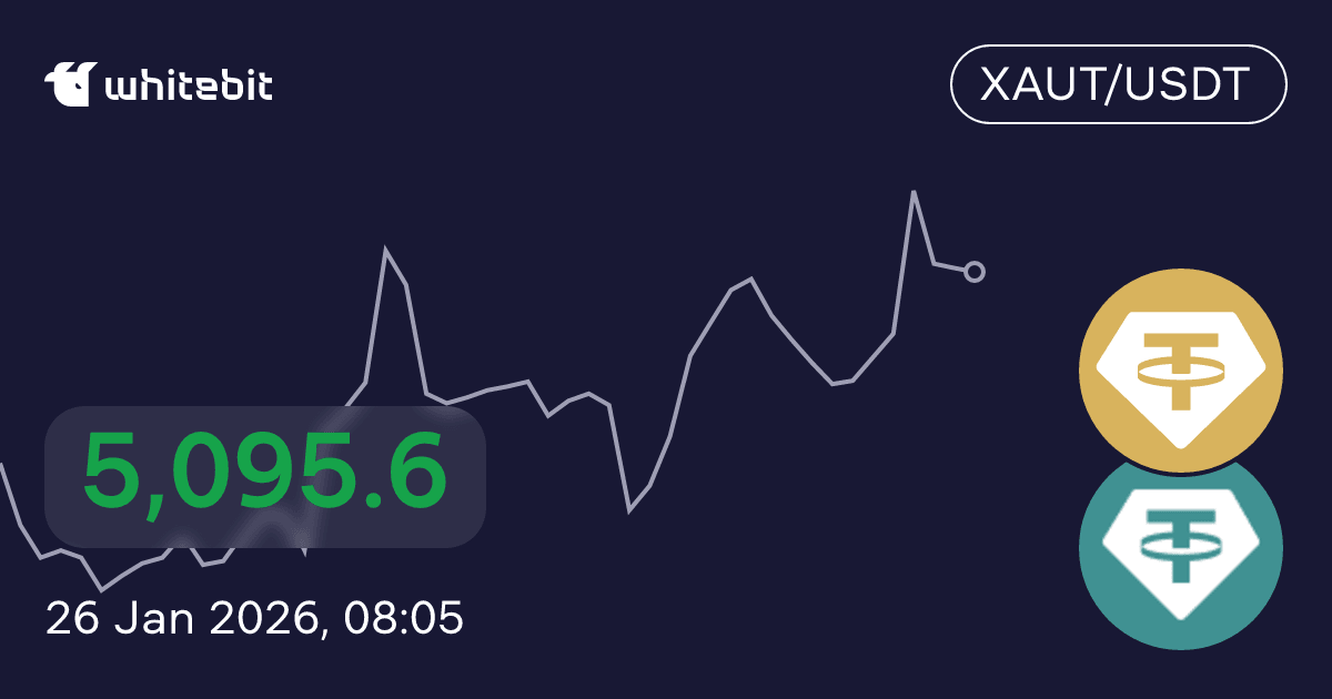 3,221.5 XAUT-USDT | Торгівля Tether Gold до Tether US | WhiteBIT
